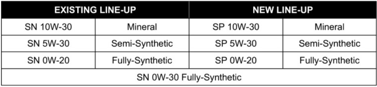 News: New SP grade lubricant promises better protection for Honda ...