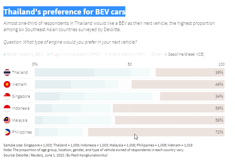 News: China-led EV boom in Thailand threatens Japan's grip on key market | CarSifu